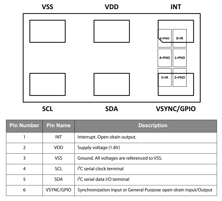 TSL2522 Highly Sensitive Ambient Light Sensor - ams OSRAM | Mouser